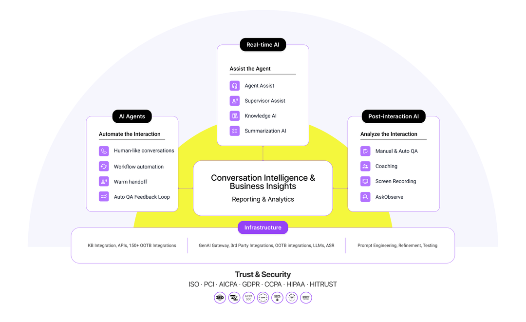 Observe AI Platform Overview: Real-Time, Post-Interaction & Call Analytics
